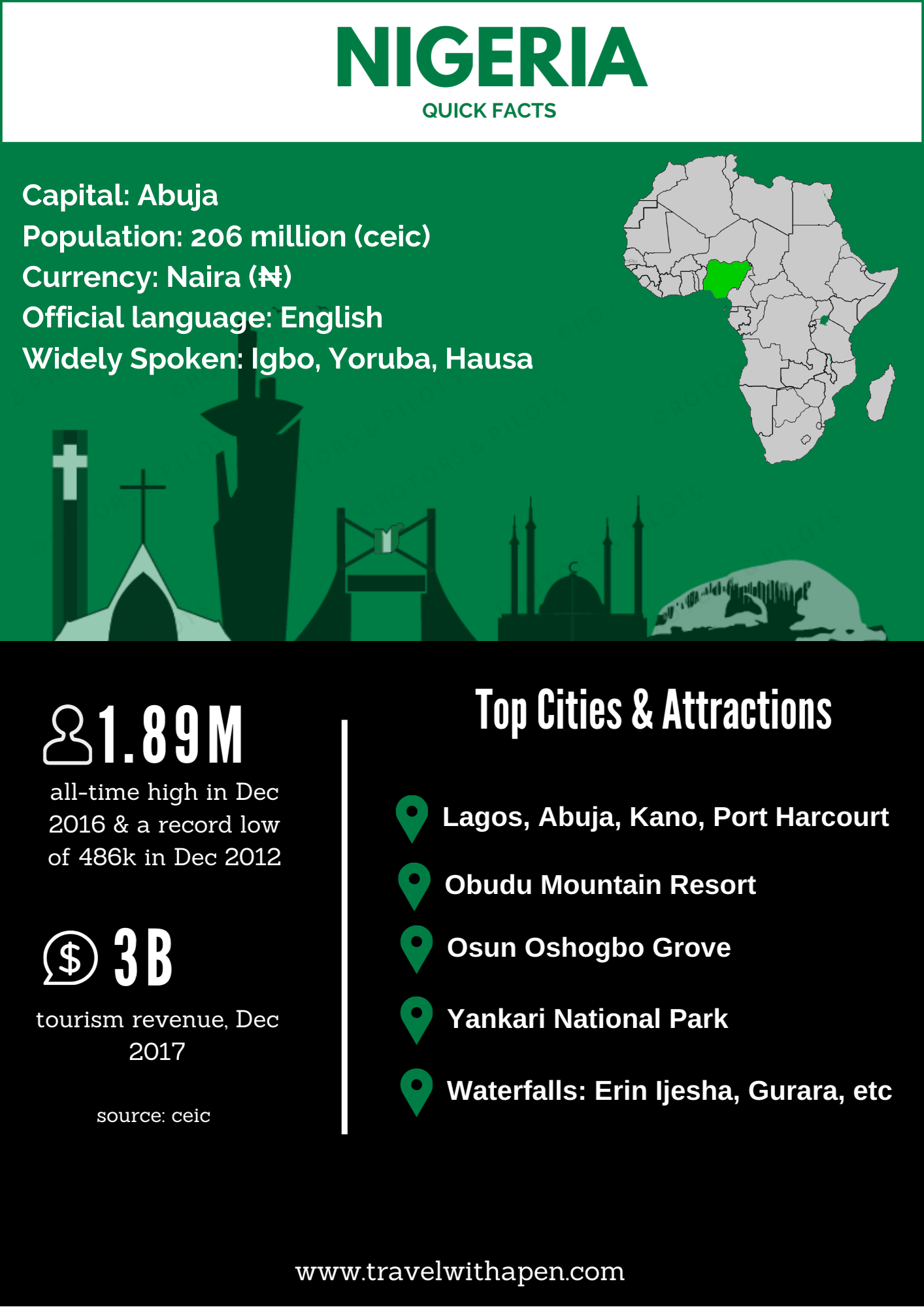 2025 Nigeria Travel Guide: Top Tourist Attractions in Nigeria
